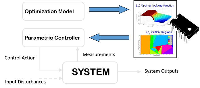Parametric Research Highlights Multi Parametricexplicit Model Predictive Control